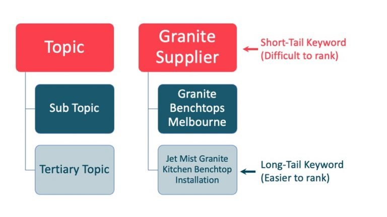 SEO Content Silos To Rank Competitive Keywords & Improve Site Usability